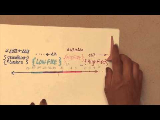 Cone Charts | AMACO Brent